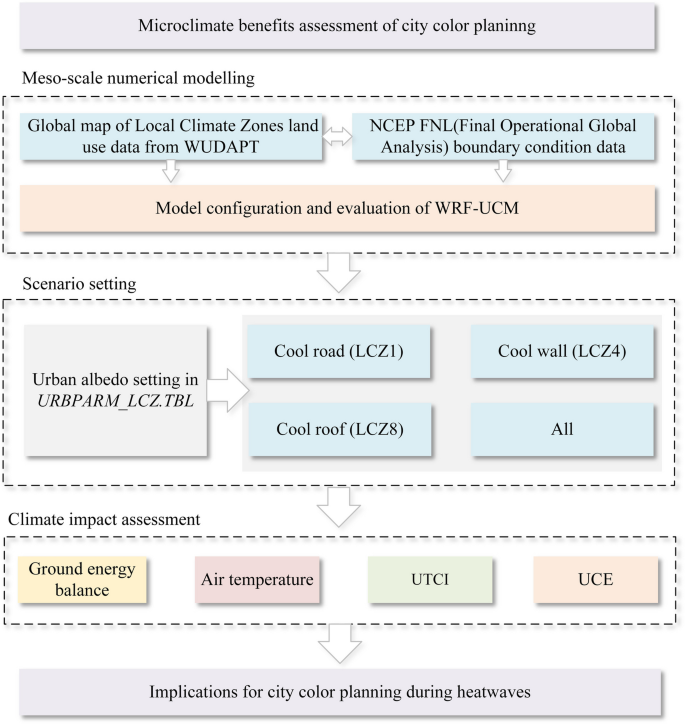 Microclimate impact assessment for city color planning—a case study in ...