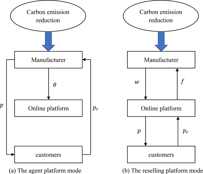 Pricing and carbon emission policies of a low-carbon e-commerce closed ...