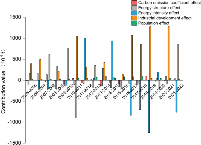 Decoupling and decomposition analysis of industrial carbon emissions ...