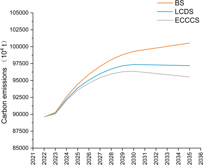 Decoupling and decomposition analysis of industrial carbon emissions ...