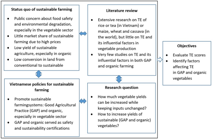 Promoting sustainable farming systems through technical efficiency ...