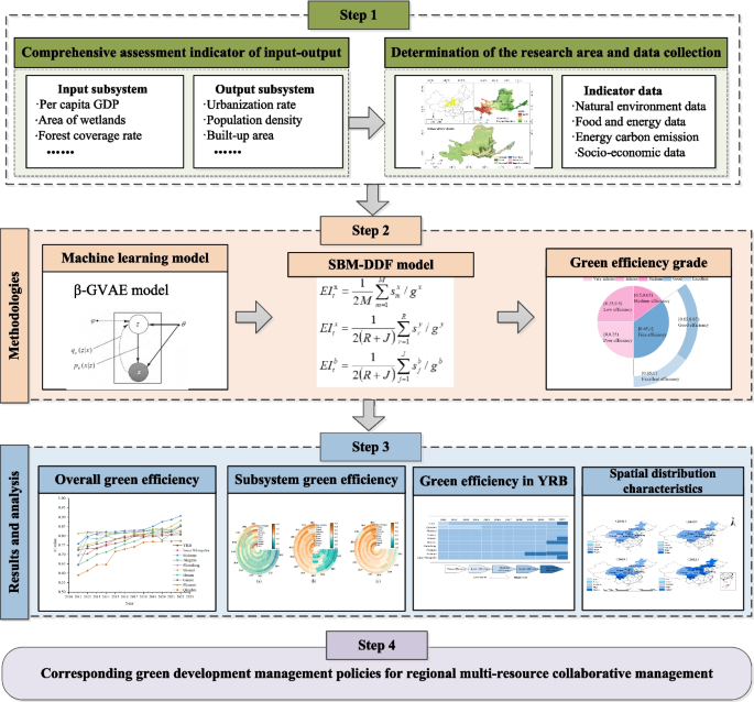 Revealing the green efficiency of water-energy-food-ecology system and ...