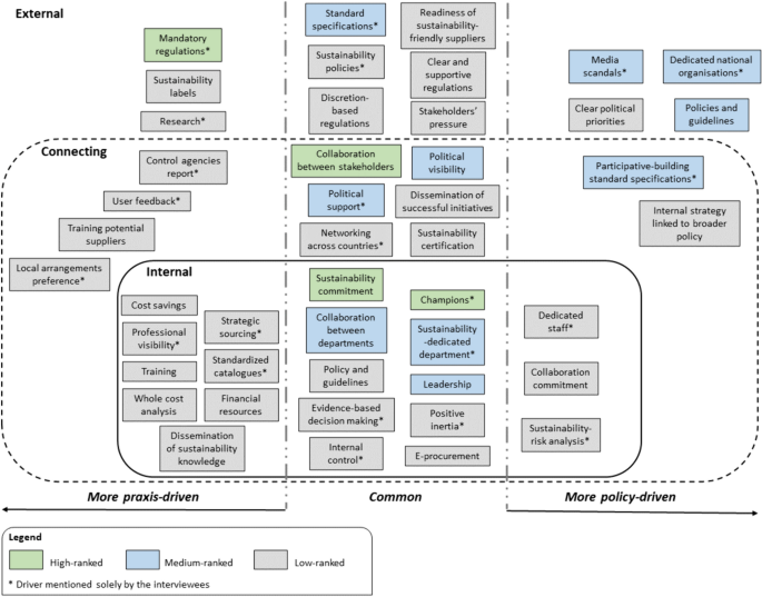 Analysing the drivers for sustainable public procurement | Environment ...
