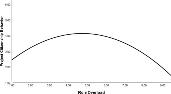 How Role Overload Influence Project Commitment and Citizenship Behavior? The Curvilinear effect ...