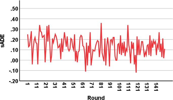 Persistence or decay of strategic asymmetric dominance in repeated ...
