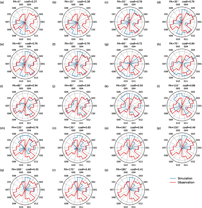 Pitch angle measurement method based on detector counts distribution ...