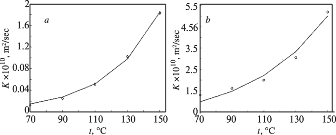 Coefficients of Mass Conductivity During Polycaproamide Drying | Fibre ...