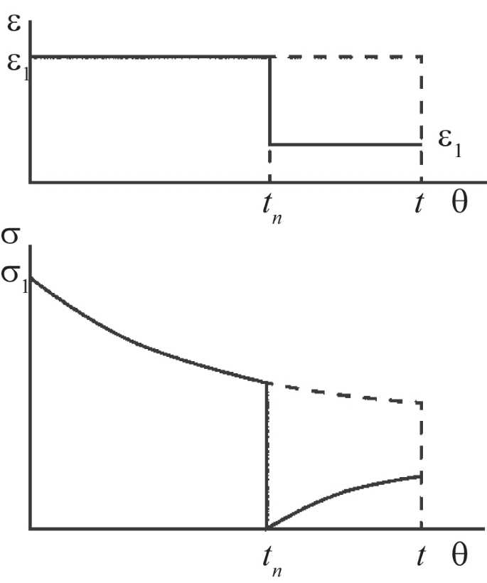 Complex Modes of Relaxation and Recovery of Polymer Textile Materials ...