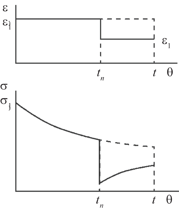 Complex Modes of Relaxation and Recovery of Polymer Textile Materials ...