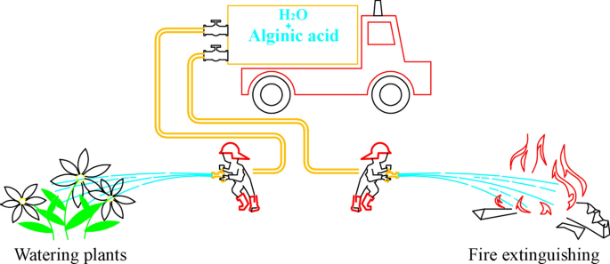Study of Organic Carbon-Containing Additives to Water Used in Fire ...