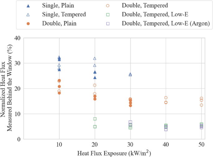 Experimental Study of Heat Transfer Through Windows Exposed to a ...