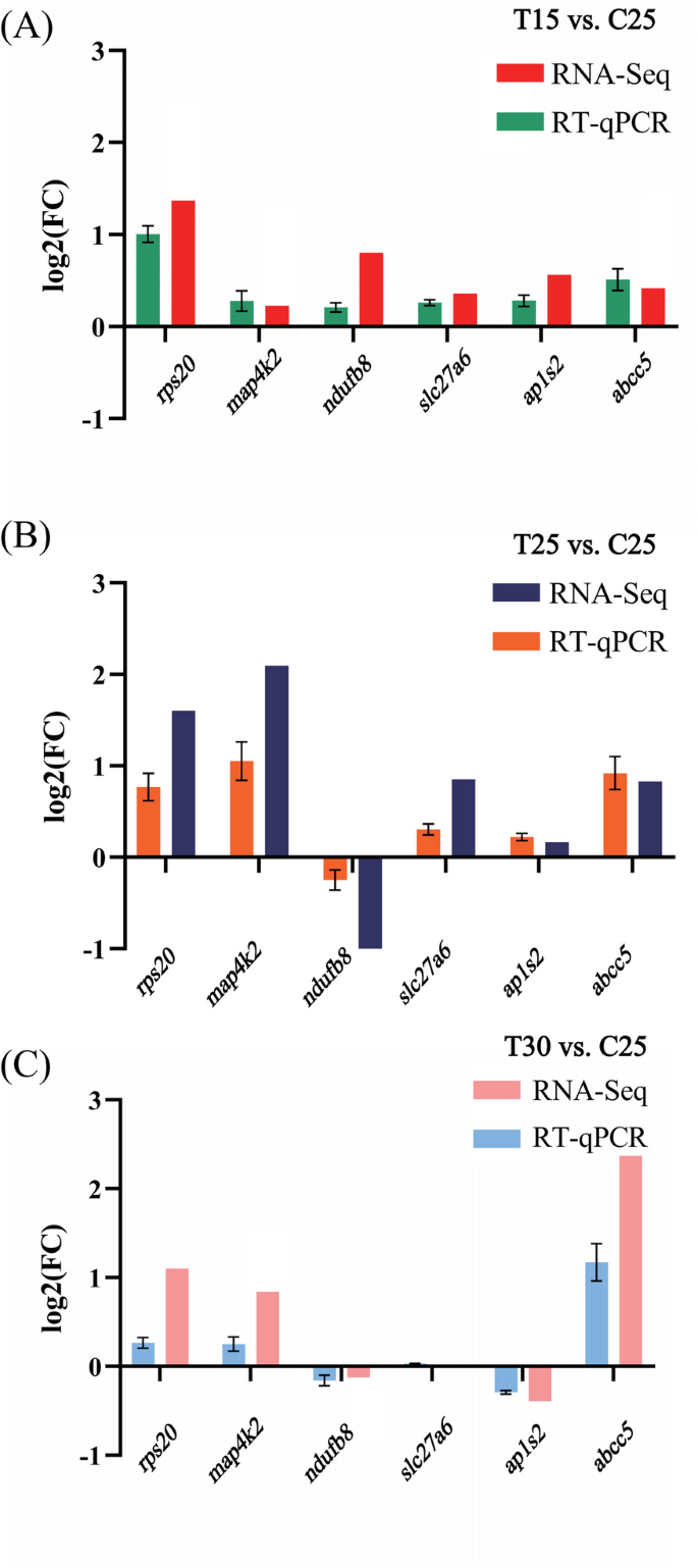 Physiological and transcriptomic analyses reveal temperature-dependent ...