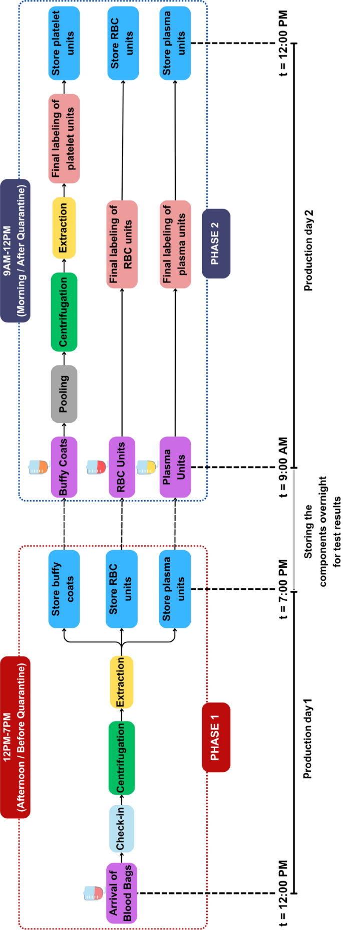 Production of blood components from donated units: literature review ...