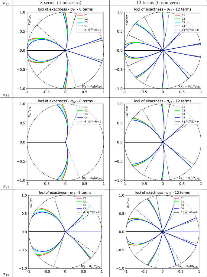On the loci of exactness for truncated Williams crack-tip stress ...