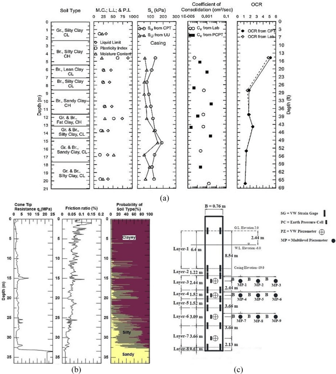 Evaluating the Direct CPT-Based Design Methods for Estimating the End ...