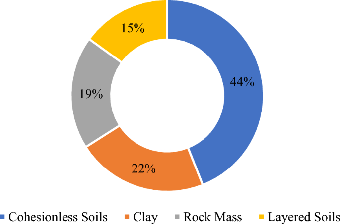 Artificial Intelligence for Bearing Capacity Evaluation of Shallow Foundation: an Overview ...