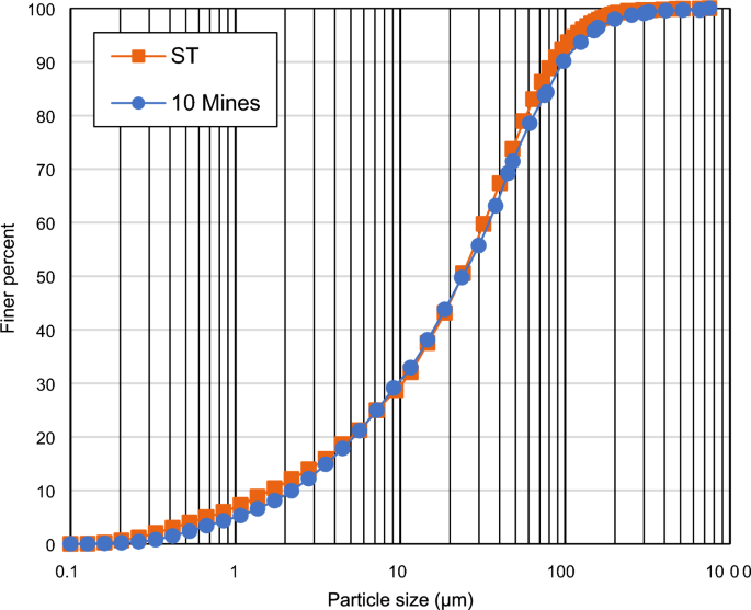 Strength Development of Cemented Paste Backfill with CaCl2 and NaCl in ...