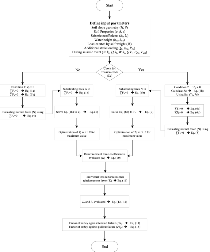 A Limit Equilibrium Based Pseudo-static Approach to Investigate the ...