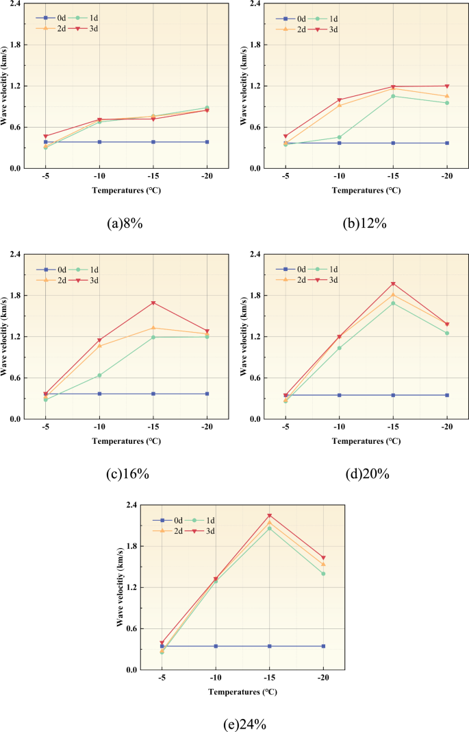 Resistivity and Strength Characteristics of Fly Ash under Low ...