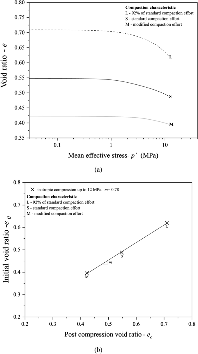 Mechanical Behaviour of Cemented Copper Tailings Under Isotropic ...