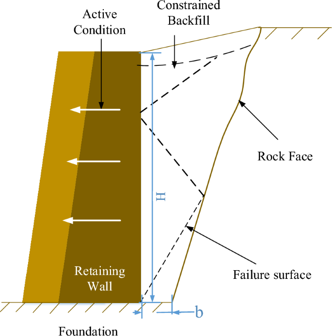 Active Earth Pressure on Retaining Walls with Narrow Backfill Adjacent ...