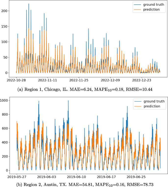 ICN: Interactive convolutional network for forecasting travel demand of ...