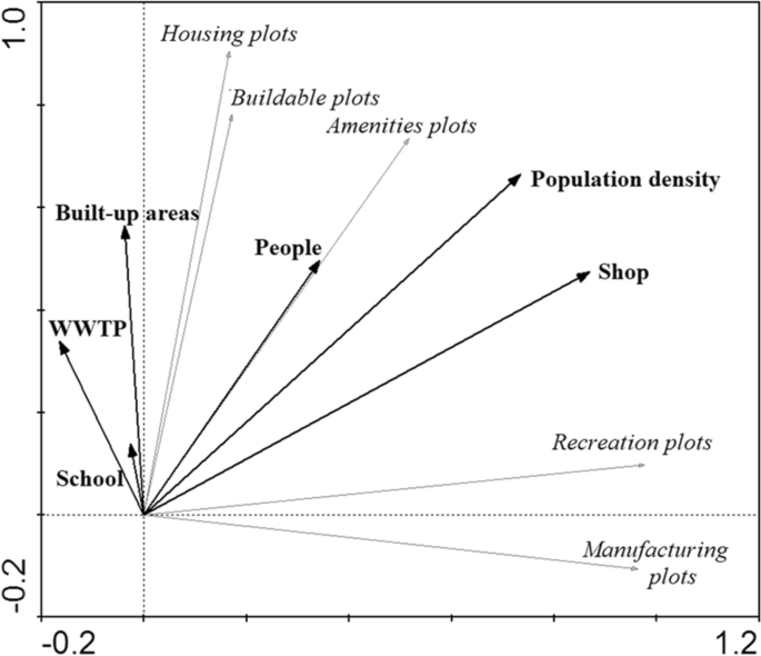 Causes of the development of buildable areas in the urban planning of ...