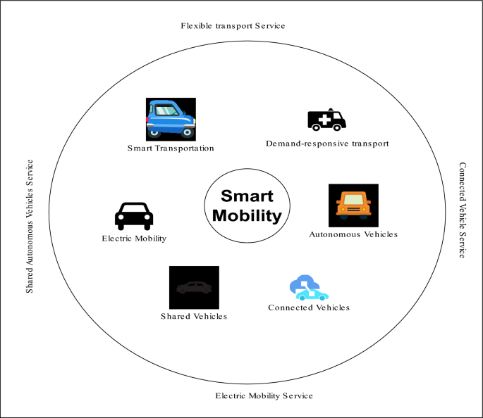 Towards sustainable IoT-based smart mobility systems in smart cities | GeoJournal