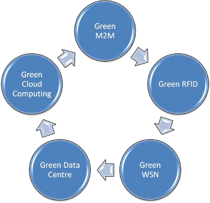 Integration of green IoT and artificial intelligence for advancing ...