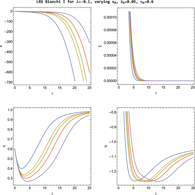 Anisotropic Spacetimes in f(G)-gravity: Bianchi I, Bianchi III and ...