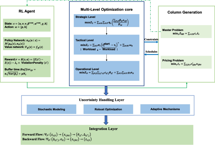 Optimizing operating room scheduling through multi-level learning and column generation: a novel ...