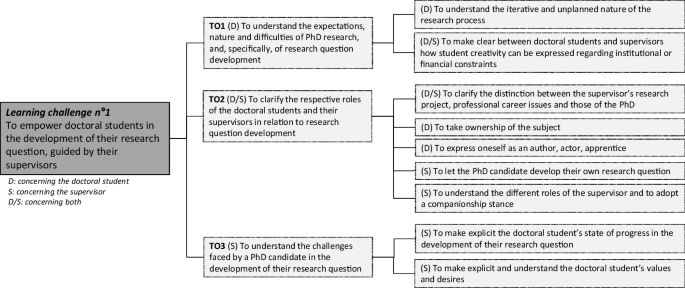 Learning how to develop a research question throughout the PhD process ...