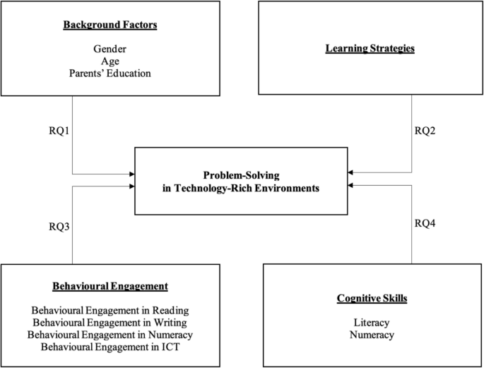 Contributions of tertiary students’ background factors, learning ...