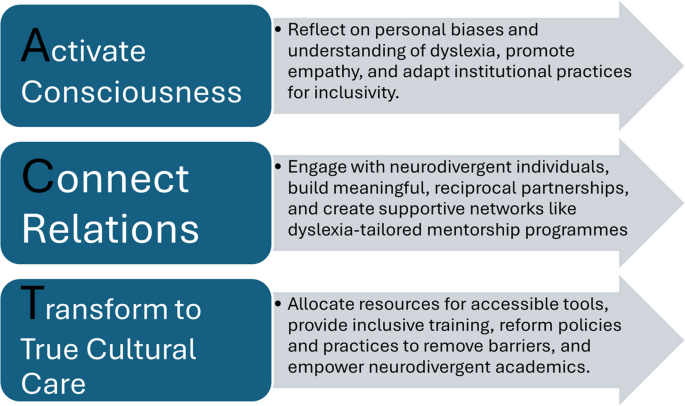 Correction to: Appreciating dyslexic thinking in qualitative research ...