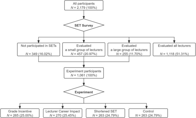 Motivating student participation in teaching evaluations: evidence from ...