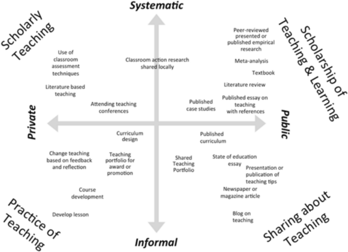Scholarship reimagined: creating the DARSHE, an inclusive and flexible ...