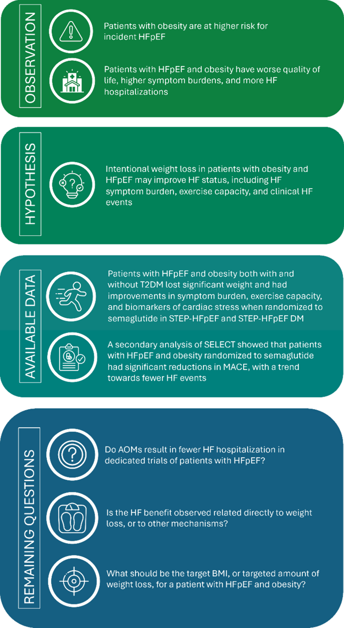 Anti-obesity medications in the management of heart failure with ...