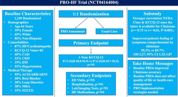 Lessons learned and future perspectives from the PRO-HF trial | Heart ...