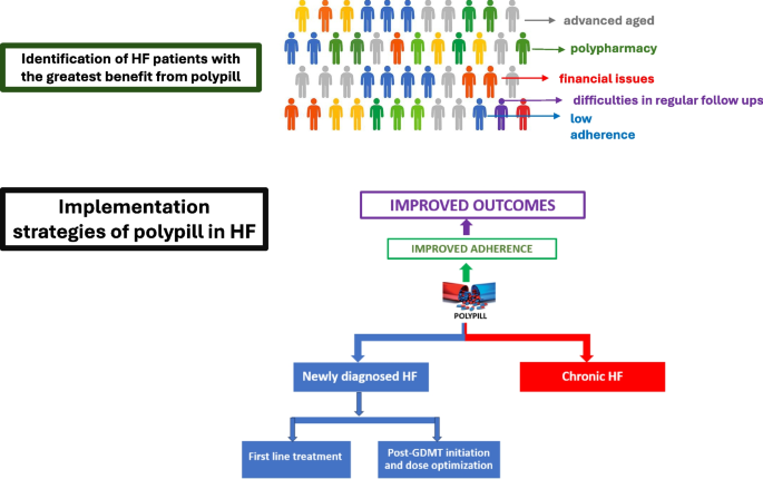 Polypill in heart failure: a pathway to simplified treatment and ...