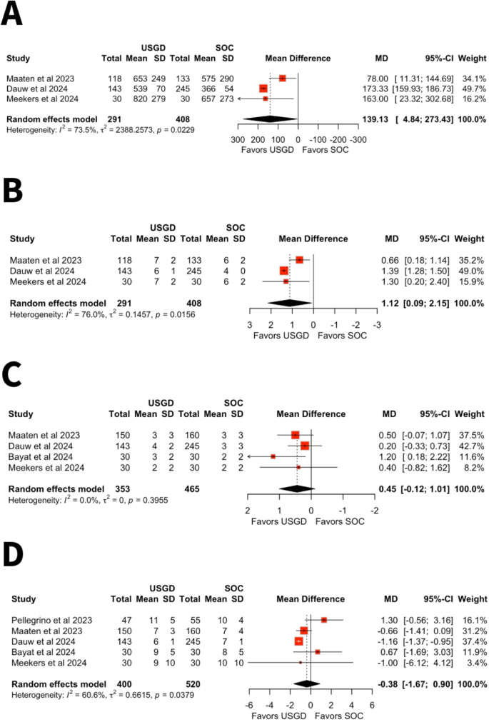 Urine sodium-guided diuresis in acute heart failure: a systematic ...