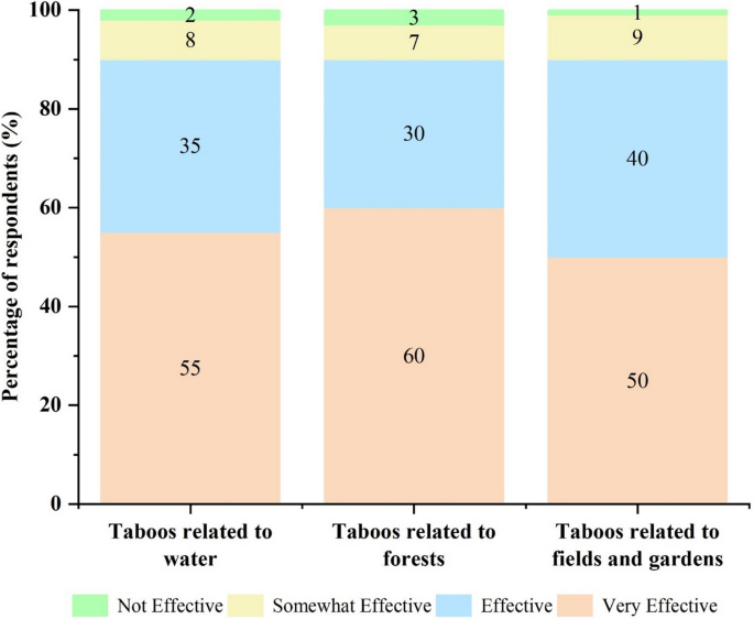 Cultural Taboos and Sustainable Resource Management: A Case Study of ...