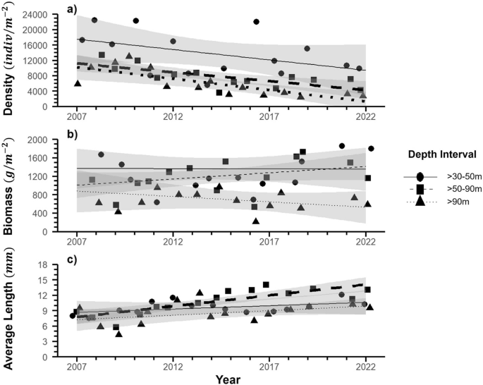 Demographic patterns of quagga mussel invasion into Lake Michigan ...