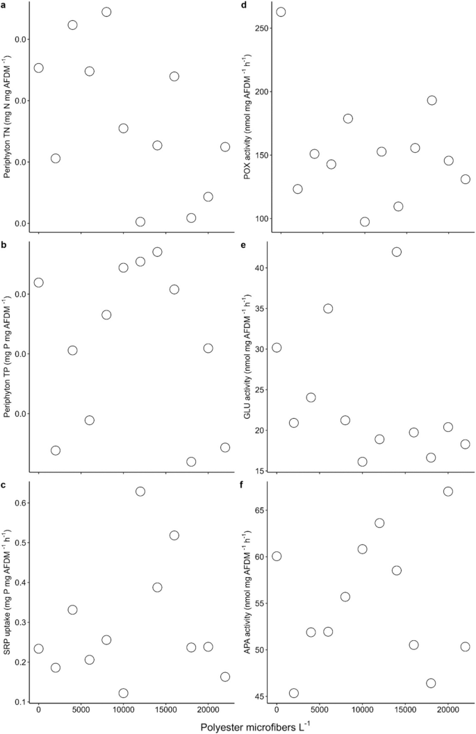 The entrainment of polyester microfibers modifies the structure and ...