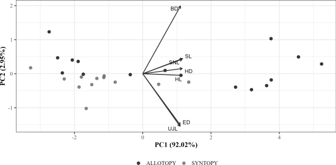 Are there differences in biological traits and trophic ecology of the ...