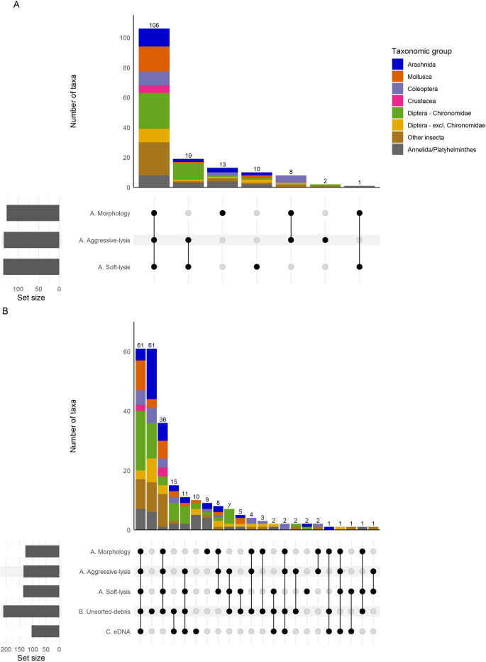 Cross-comparing different protocols for DNA metabarcoding of freshwater ...