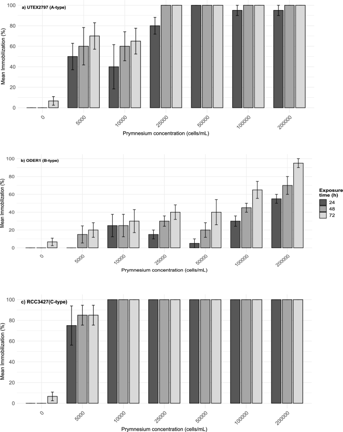 Benchmarking toxic effects on Daphnia magna of the Prymnesium parvum ...