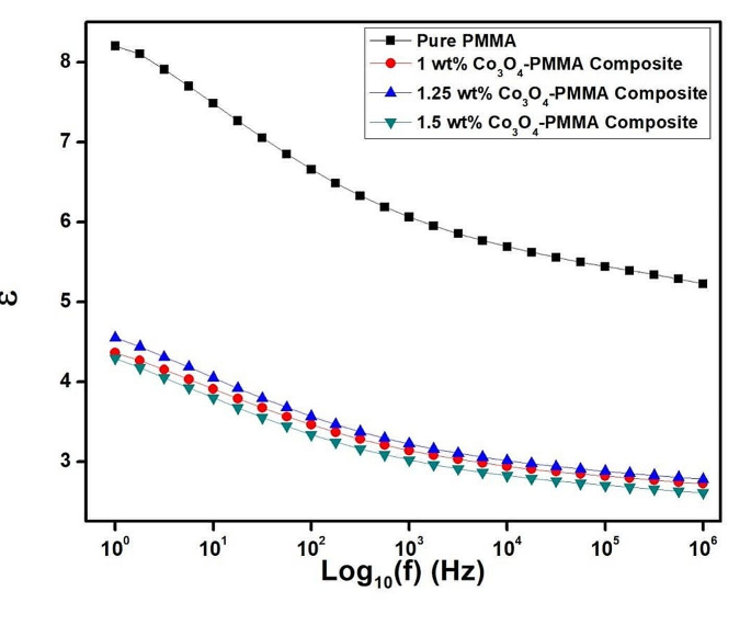 Dielectric properties of pure PMMA and Co3O4 nanoparticles-PMMA ...