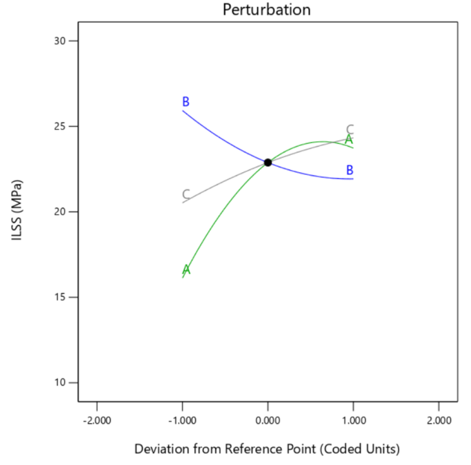 Effect of Nano-graphene in hybrid composite for ILSS using RSM ...