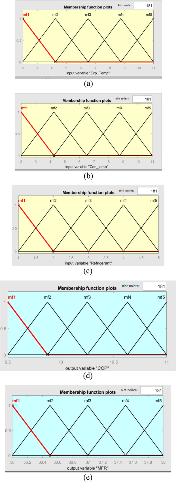 Experimental analysis and development of fuzzy model for the prediction ...