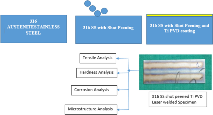 Influence of severe shot peening and PVD thin titanium coated on 316 ...
